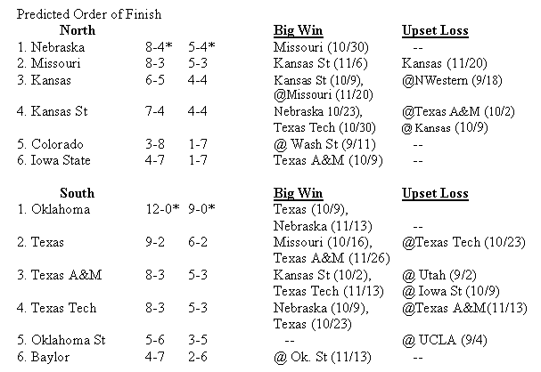 2004 Big XII Breakdown